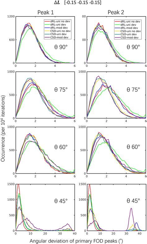 the angular deviations of crossing fibers with Δl diag [−0 15 0 15