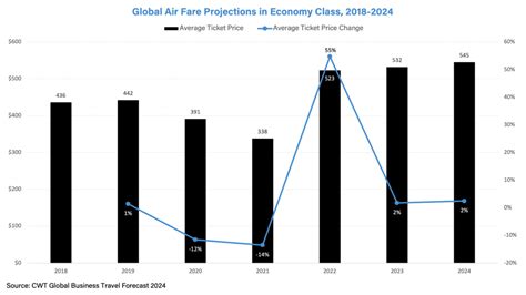 Modern Airline Retailing And The Evolution Of Airline Distribution Skift Research