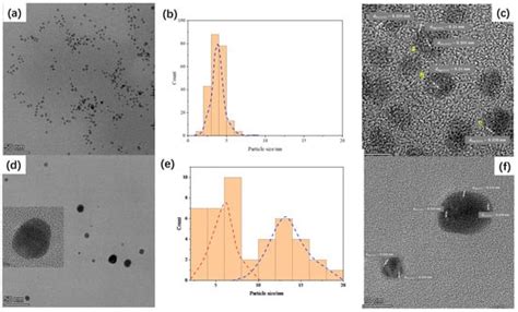 Enhanced Antimicrobial Activity Of Agcu Nanoparticles The Role Of Particle Size And Alloy