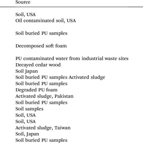 Repeating Units Of Polyester A And Polyether B Types Polyurethanes