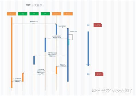 敏捷开发git分支管理规范 知乎