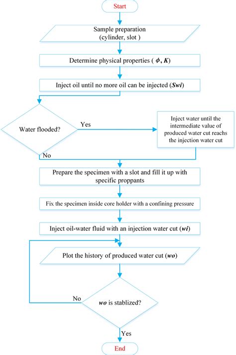 Work Flowchart Of The Experimental Procedure Download Scientific Diagram