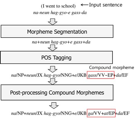 The Three Processing Steps Proposed For Korean Morphological Analysis