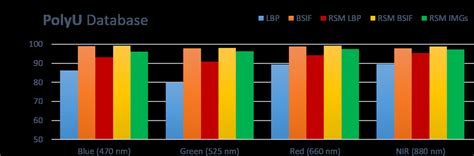 Histogram Reporting The Best Accuracy Or Correct Classification Rate