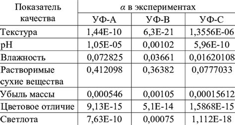 Error Probabilities For Champignons On Storage Day Vs Initial