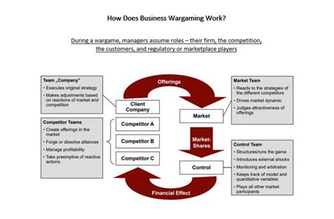 Boost Your Strategy With Business Wargame Workshops