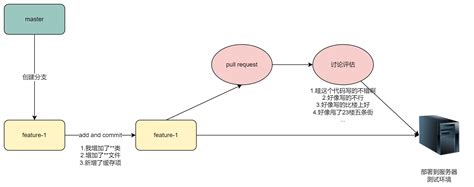 Git分支管理策略git分支策略 Csdn博客