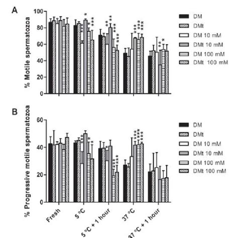 Sperm Motility Of Refrigerated Ram Semen With Different