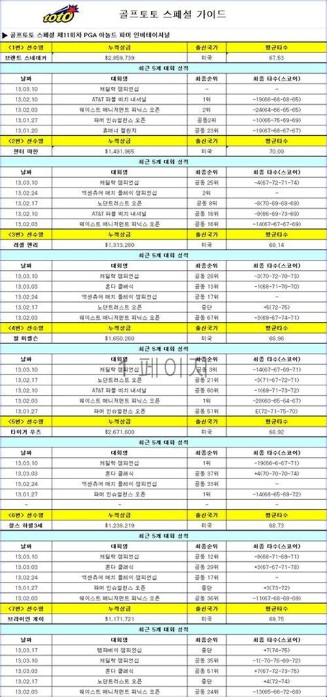 토토 투데이 골프팬 75 타이거 우즈 언더파 활약 예상