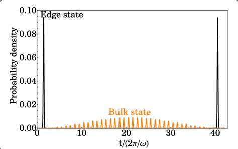 A Particle Driven Resonantly In Time So That The Effective Hamiltonian Download Scientific