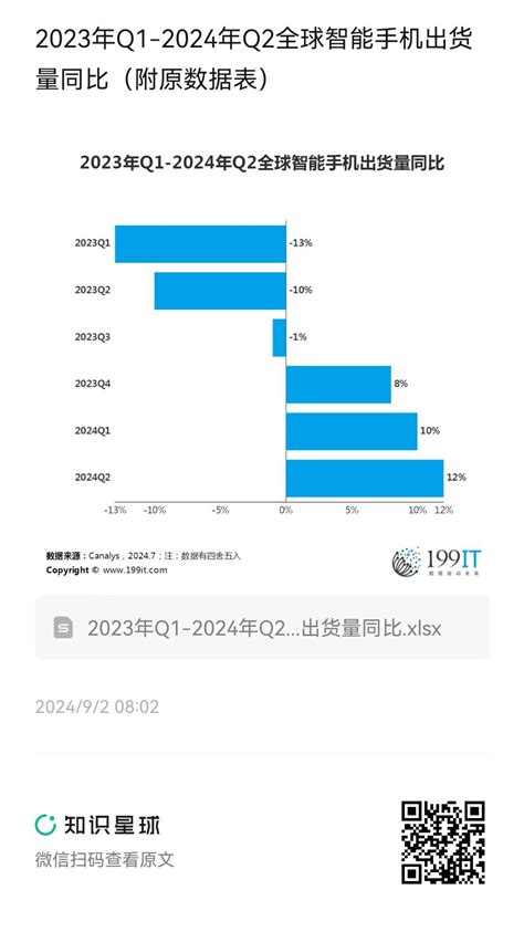 2023年q1 2024年q2全球智能手机出货量同比（附原数据表） 互联网数据资讯网 199it 中文互联网数据研究资讯中心 199it