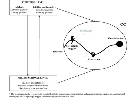 a multi level model of cultivating serendipity download