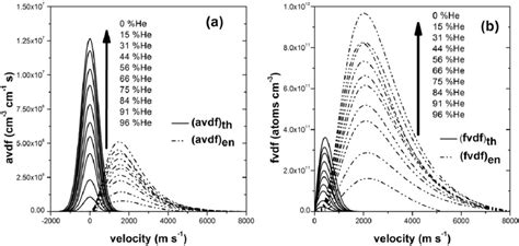 A Absolute Avdf Of Thermalized Avdf Th And Energetic Avdf En