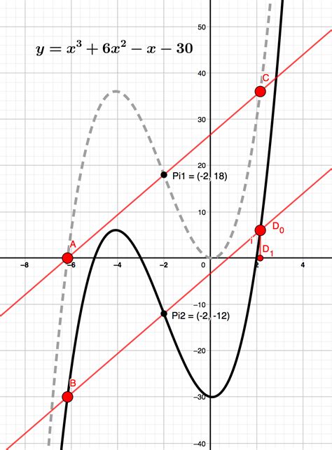 Cubic Polynomial 1st Roots — An Intuitive Method Greg Oliver Medium