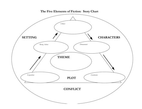 The Five Elements Of Fiction Story Chart Theme Plot Setting