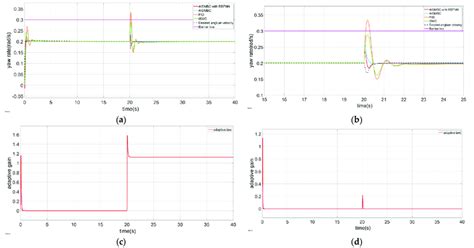 The Results Of The Yaw Angular Velocity Control With The Step