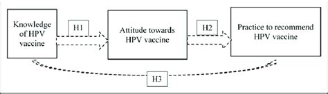 Conceptual Model Of Knowledge Attitude And Practice Towards HPV Download Scientific Diagram