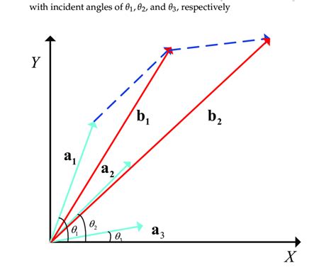 diagram of multipath vector synthesis according to the triangle rule