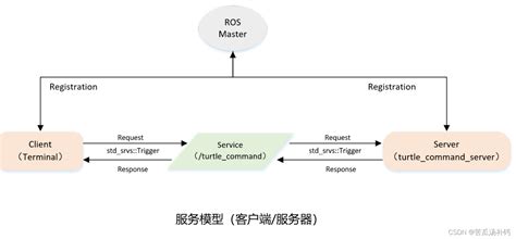 （五）客户端、服务端、服务数据服务端数据 Csdn博客