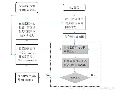 Camshift 算法原理解读 ：连续自适应mean Shift 算法自适应mean Shift Csdn博客