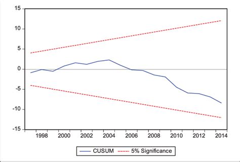 Figure A3 Note Cusum Cumulative Sum Control Chart Download Scientific Diagram