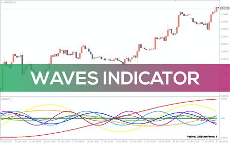 Hull Moving Average Indicator MT4 Aierior
