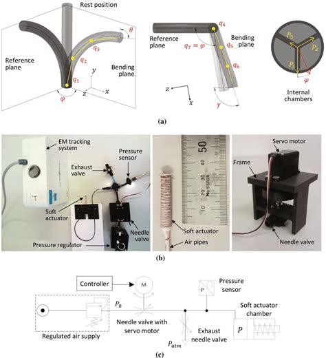 Soft Continuum Pneumatic Manipulator A Rigid Link Model With