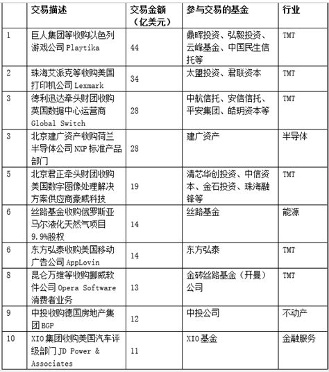 中国企业2016年海外投资并购交易金额大幅增长150 蓝鲸财经