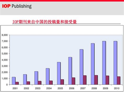 演讲人 刘向立 中国区经理 IOP Publishing Ltd 第九届国外引进数据库培训周 郑州大学 年 月 日 ppt download
