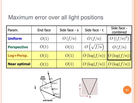 PPT Real Time Rendering Paper Presentation Logarithmic Perspective Shadow Maps PowerPoint
