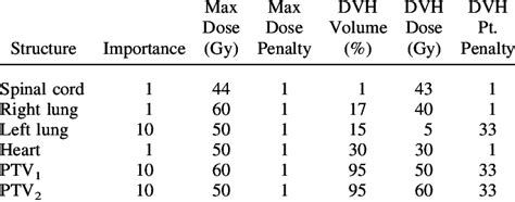 Optimization Parameters For Plan 1 Download Table