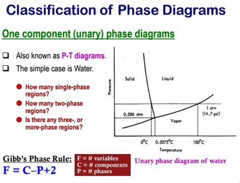 SOLVED Describe Unary Phase Diagram With Example Classification Of Phase Diagrams One Component