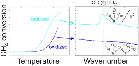 Active Phase Of Iro2 In The Catalytic Ch4 Combustion Reaction Operando