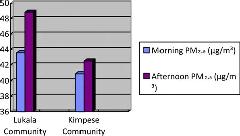 Particulate Matter 2 5 Concentration Pm2 5 μg M³ In Different