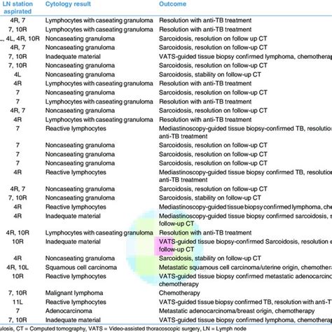 Results Of Endobronchial Ultrasound Guided Transbronchial Needle