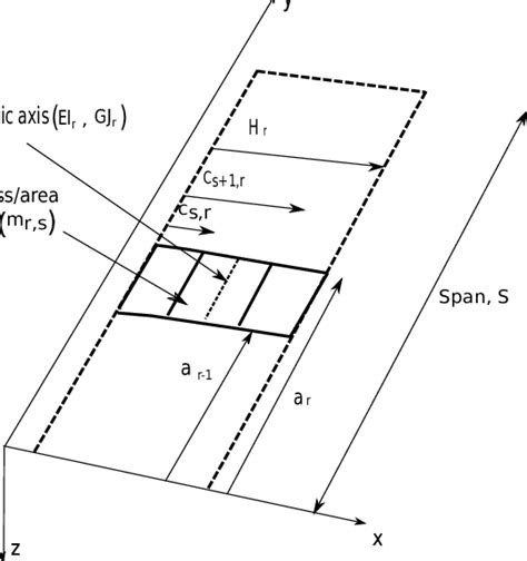Parametric Structural Model And Morphing Parametrs Of The R S Th Download Scientific Diagram