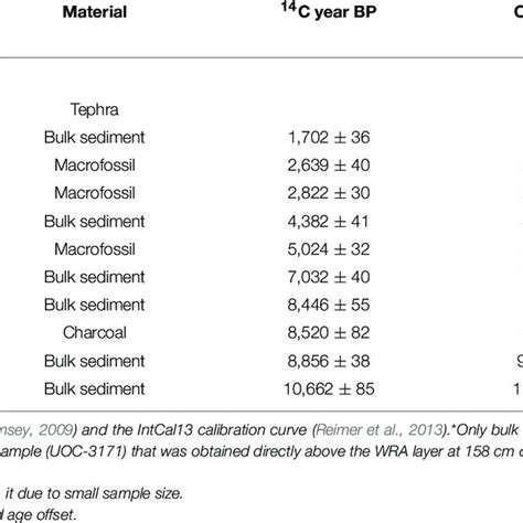 Radiocarbon Results On Bulk Sediment And Macrofossil Samples Analyzed