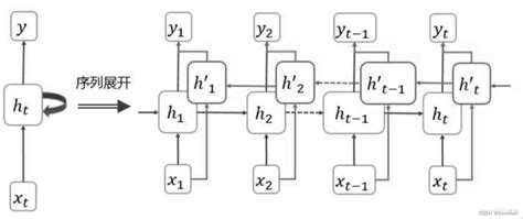 【史上最本质】序列模型：rnn、双向 Rnn、lstm、gru、seq To Seq、束搜索、transformer、bert51cto博客