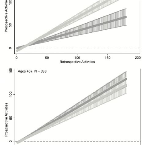 The Relationship Between Retrospective And Prospective Activities By Download Scientific