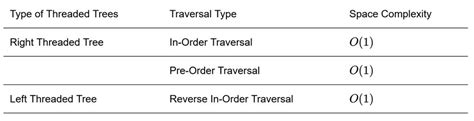 build the forest in python series single threaded binary search trees