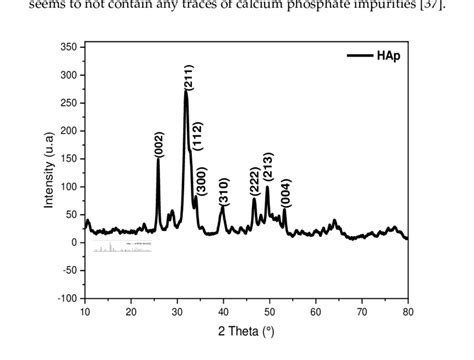 X Ray Diffraction Pattern Of The Synthesized Hap Particles Download Scientific Diagram