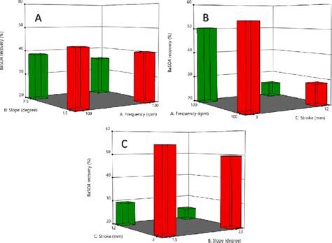 Effects Of Experiment Factors On Baso 4 Recovery Vs [a Shaking Stroke