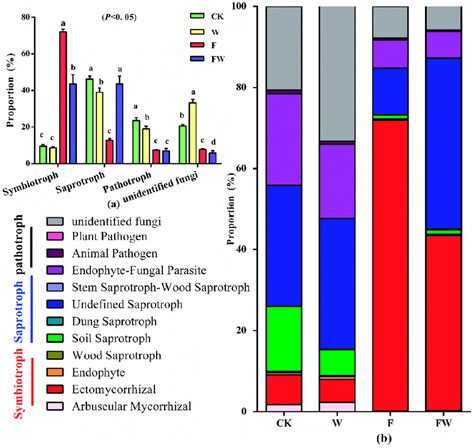 A Variations In Fungal Function And B Compositions Of Fungal