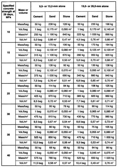 What Is A Concrete Mix Concrete Mix Ratios