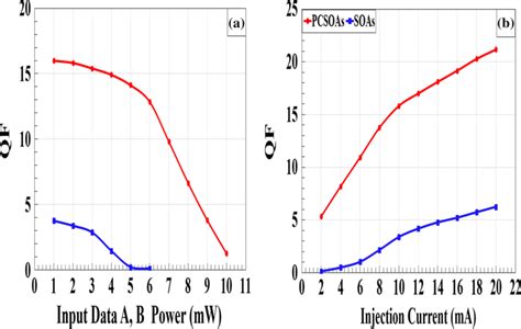 Xnor Qf Versus A Input Data A B Power And B Injection Current Using