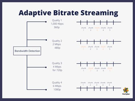 Adaptive Bitrate Streaming How It Works And Why It Matters