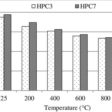 evolution of flexural strength as a function of temperature and hpc age