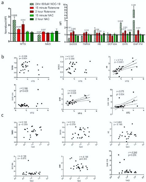 Figure 1 From Measurement Of Mitochondrial Mass By Flow Cytometry