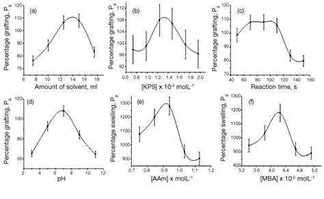 A Effect Of Amount Of Solvent Onto Percentage Grafting Aam 09386 Download Scientific