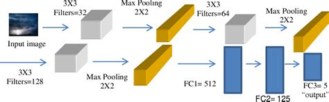 Figure 2 From International Journal Of Intelligent Computing And Information Sciences Weather